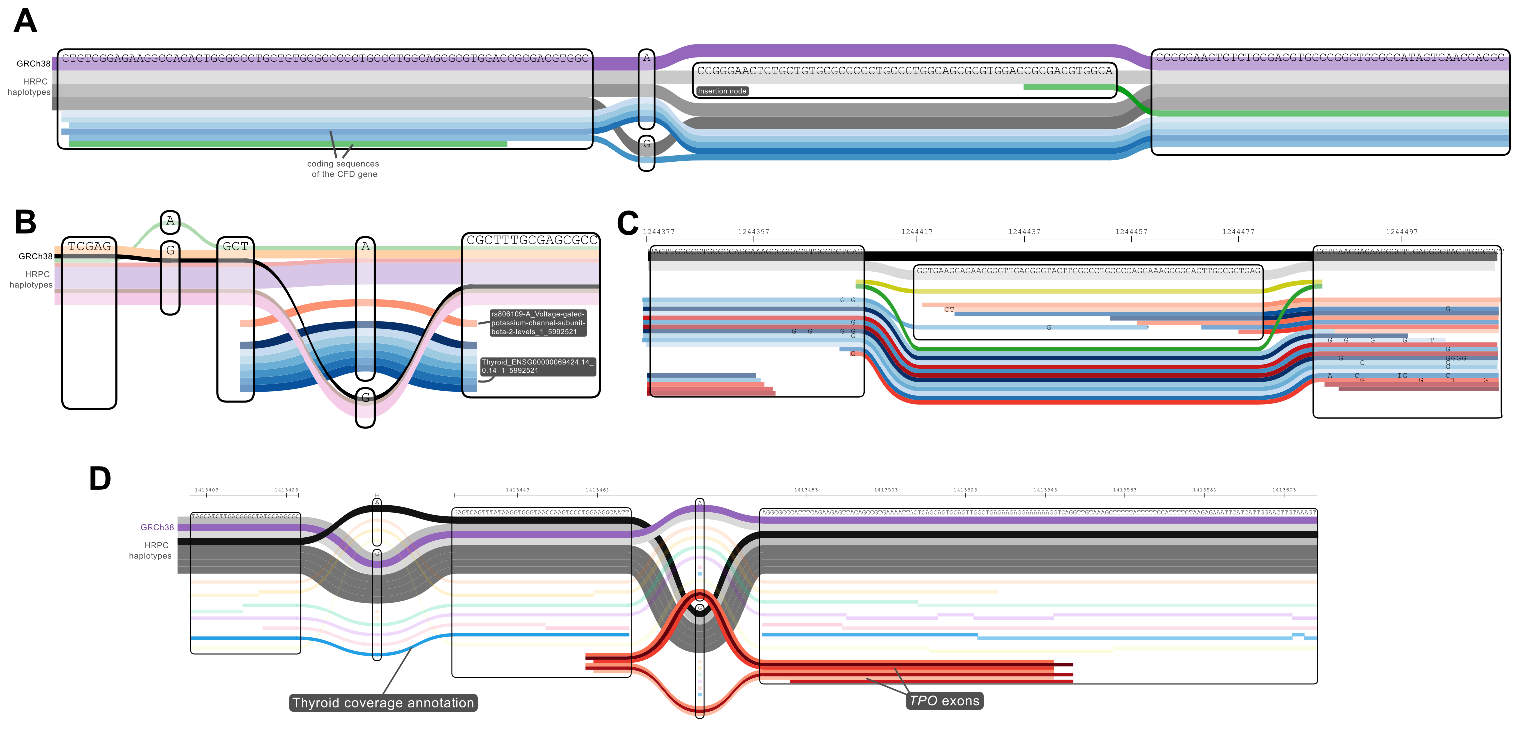 Efficient indexing and querying of annotations in a pangenome graph