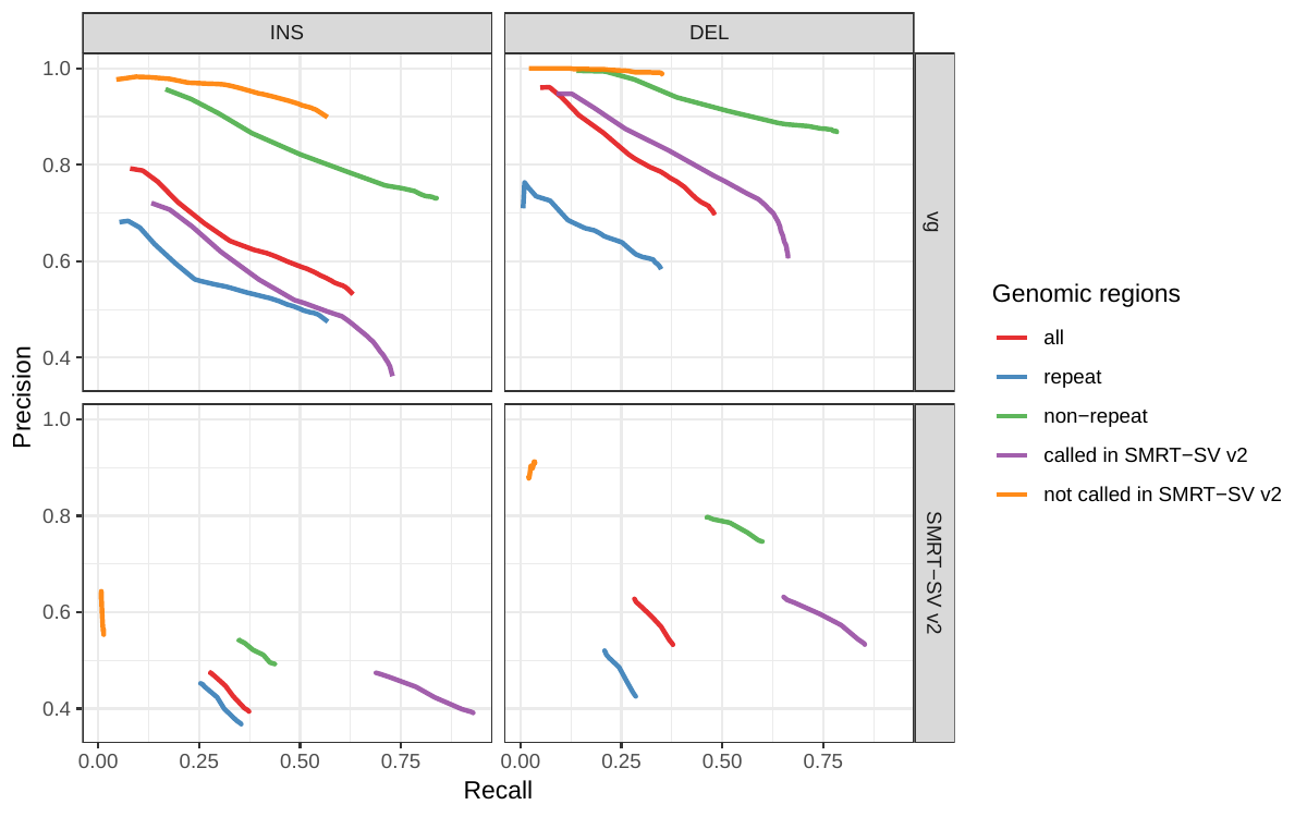 Genotyping structural variants in pangenome graphs using the vg toolkit